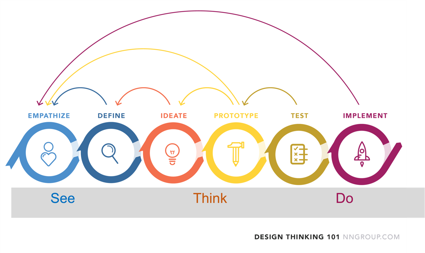 Defining the problem and generating solutions - The Toolbox - MLA eLearning