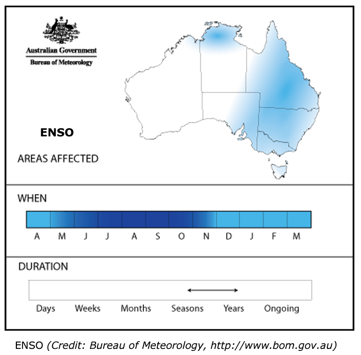 El Niño-Southern Oscillation (ENSO) - The Toolbox - MLA eLearning