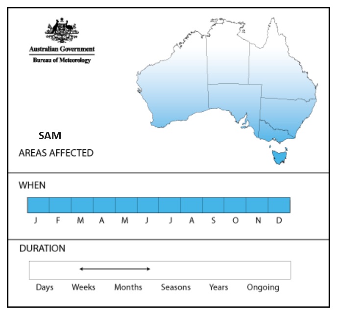 Southern Annular Mode (SAM) - The Toolbox - MLA eLearning