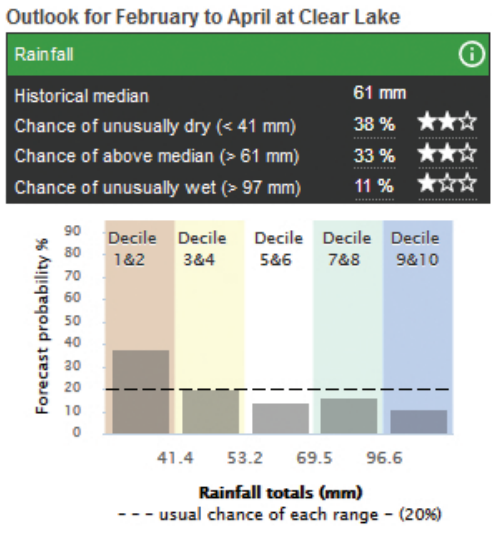 Decile bar chart - The Toolbox - MLA eLearning