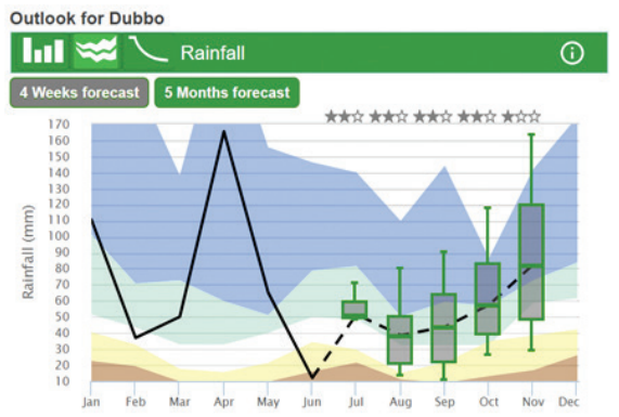 Timeline graph - The Toolbox - MLA eLearning