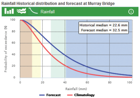 Probability of exceedance - The Toolbox - MLA eLearning