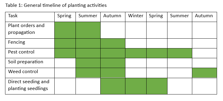 Step 6. Develop a budget and planting plan - The Toolbox - MLA eLearning