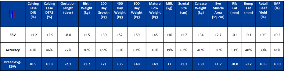 Compare to the level of genetic merit within the current population ...